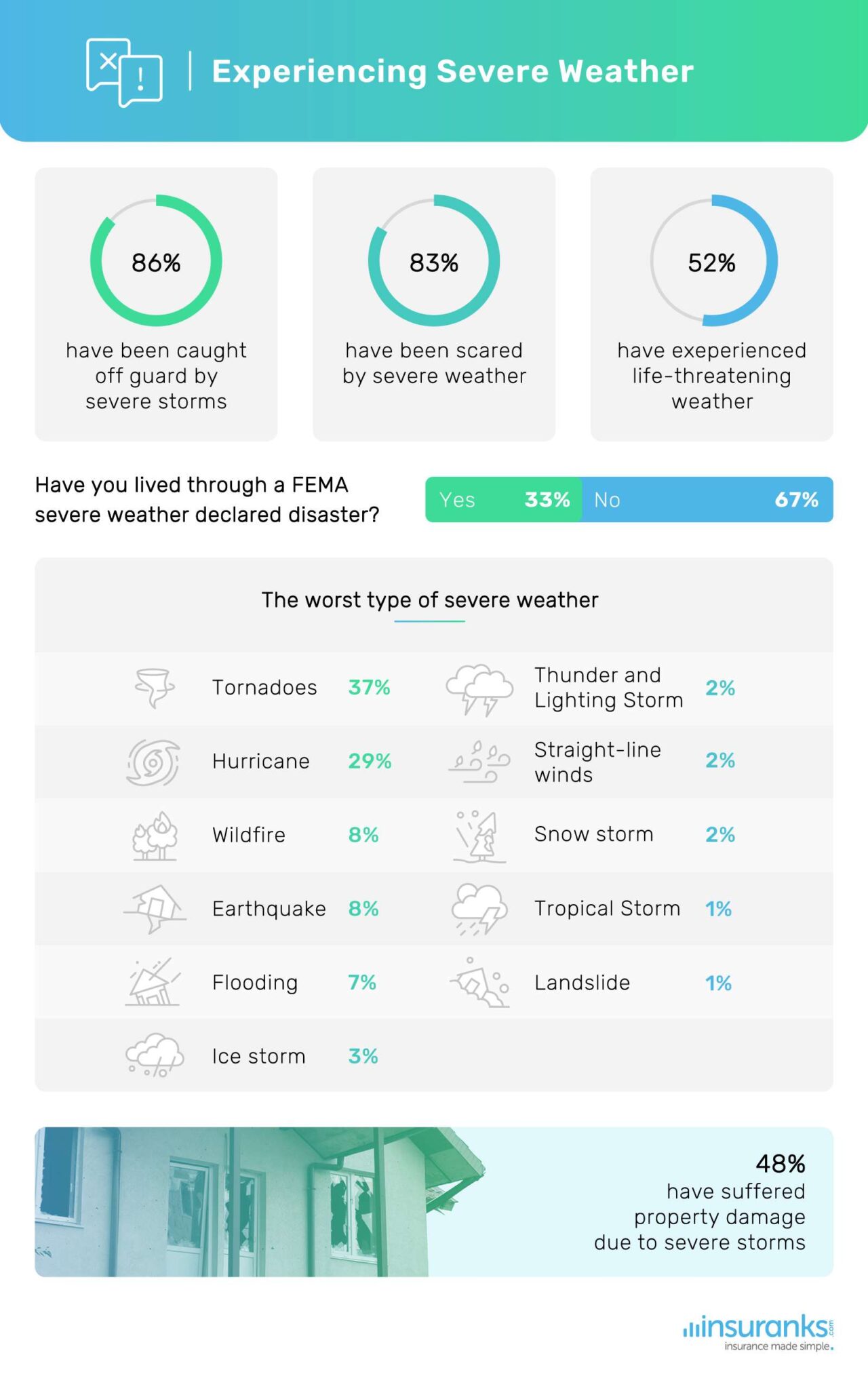 Severe Weather by State: The Ultimate Research | Barter Insurance