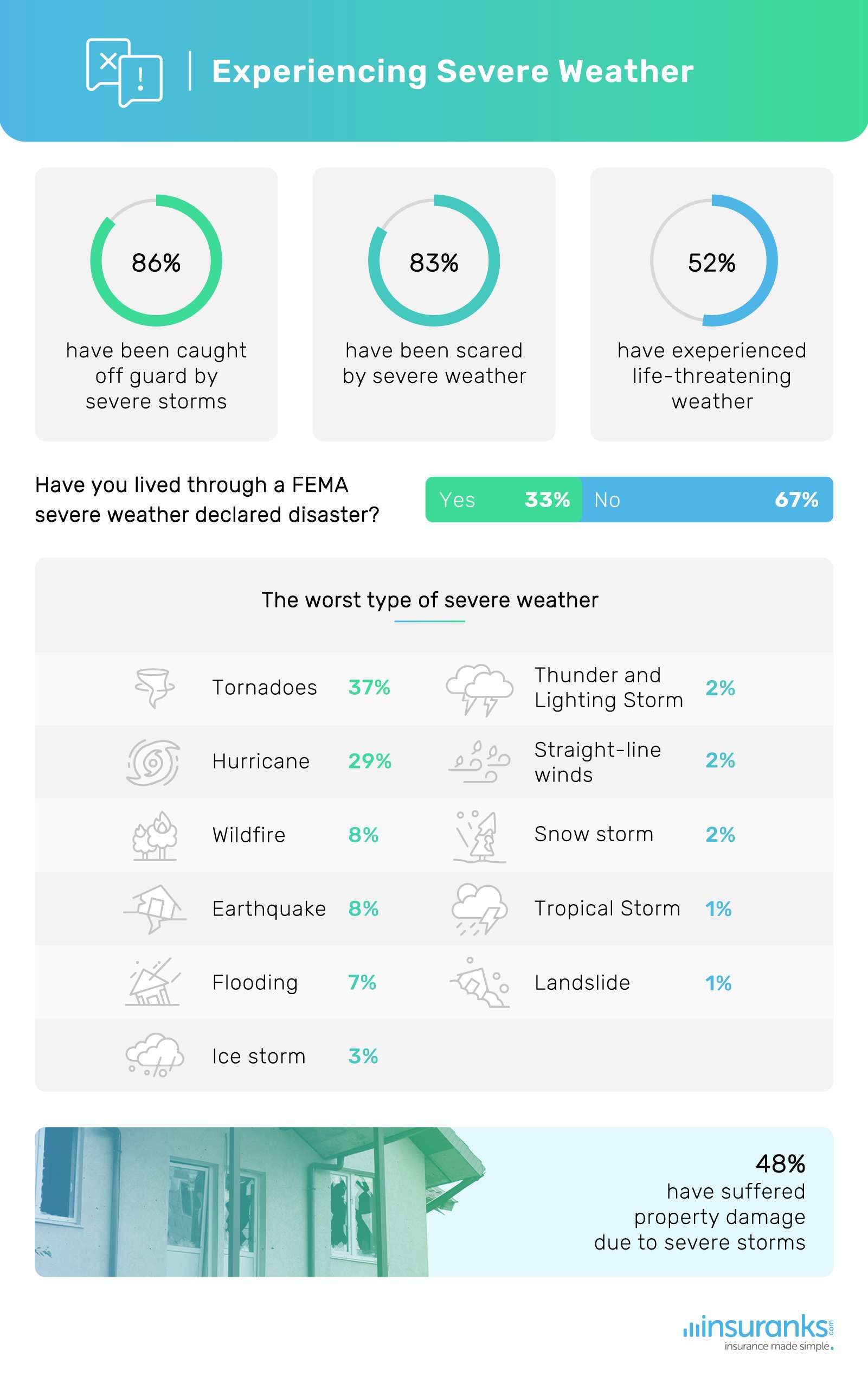 Severe Weather by State: The Ultimate Research | Barter Insurance