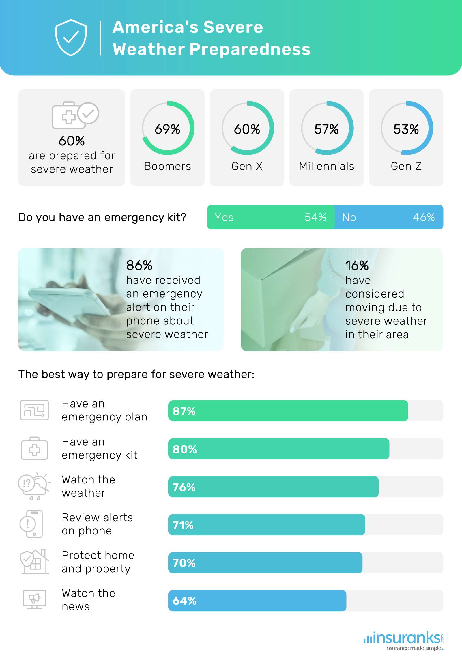 Severe Weather by State: The Ultimate Research | Barter Insurance